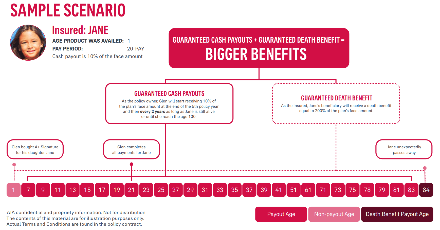 Is AIA A+ Signature the Right Life Insurance Endowment Policy for You?